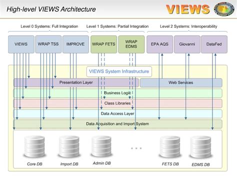 Ppt High Level Views Architecture Powerpoint Presentation Free Download Id 1986953