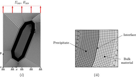 the finite element model of the single precipitate rve i the mesh of