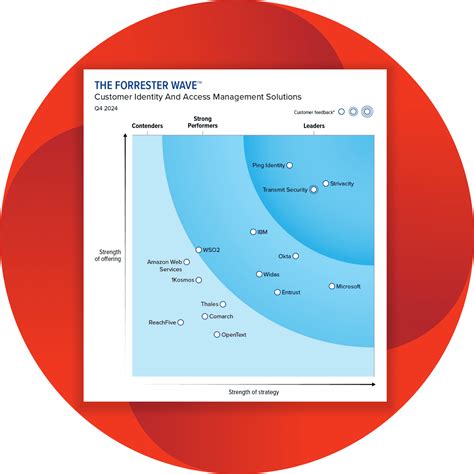 View the full complimentary report to explore market trends and discover how Ping Identity ...
