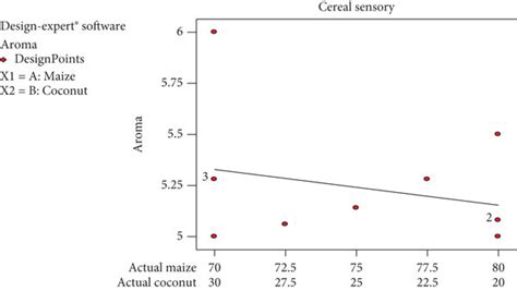 Mean Graph For Aroma Sensory Responses On The Samples Download Scientific Diagram