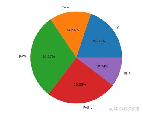 Python数据分析可视化 环形图 知乎