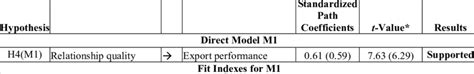 Results Of The Structural Models Download Table