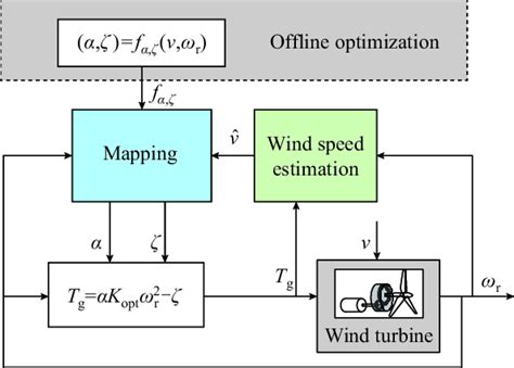 Scheme Of Designed Control Strategy Download Scientific Diagram