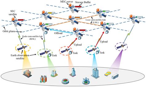 remote sensing free full text dynamic delay sensitive observation data processing task