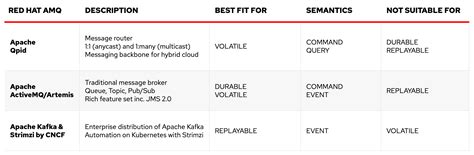 Choosing The Right Asynchronous Messaging Infrastructure For The Job Red Hat Developer