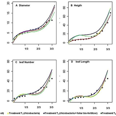 box plot analysis assessing growth parameters speed by both