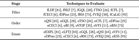 Table From A Comprehensive Survey And Experimental Study Of Subgraph Matching Trends