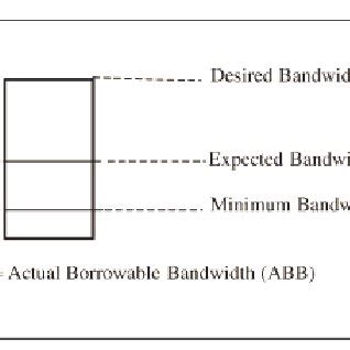 Bandwidth Requirements Of A New Connection Download Scientific Diagram