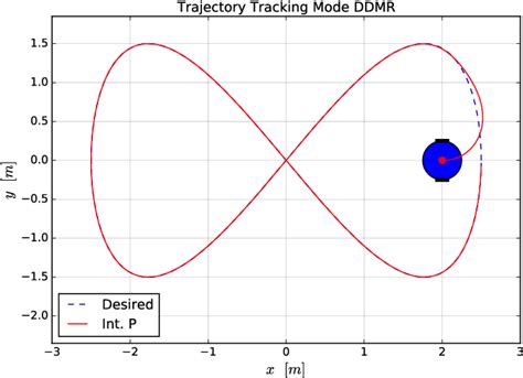 figure 1 from controllers design for differential drive mobile robots