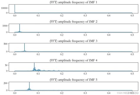 风速预测 Python基于ceemdan Cnn Transformerarima的风速时间序列预测51cto博客风速预测模型