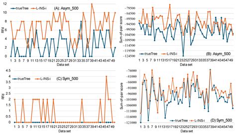 Three Way Alignment Improves Multiple Sequence Alignment Of Highly Diverged Sequences