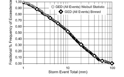 1 Exceedence Probability Of Storm Totals For All Storm Events At