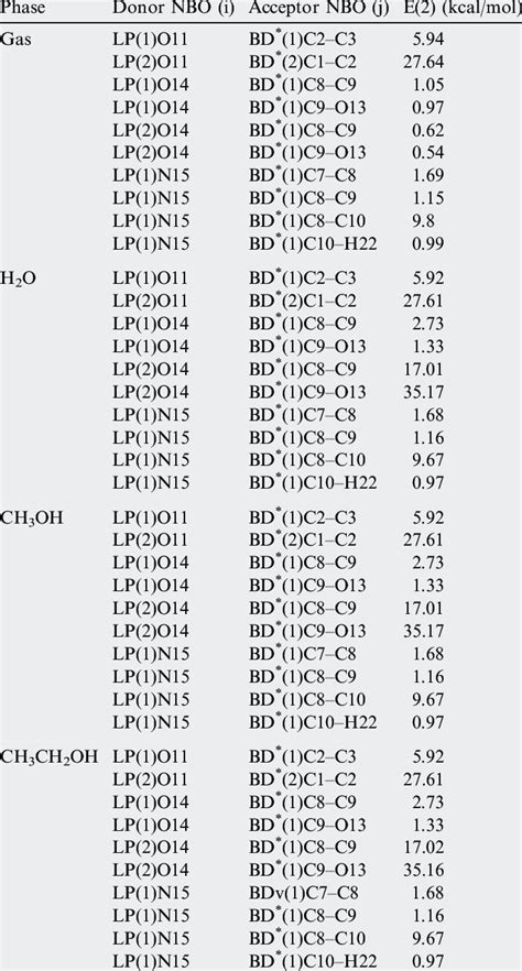 18 Second Order Perturbation Theory Analysis Of Fock Matrix In Nbo