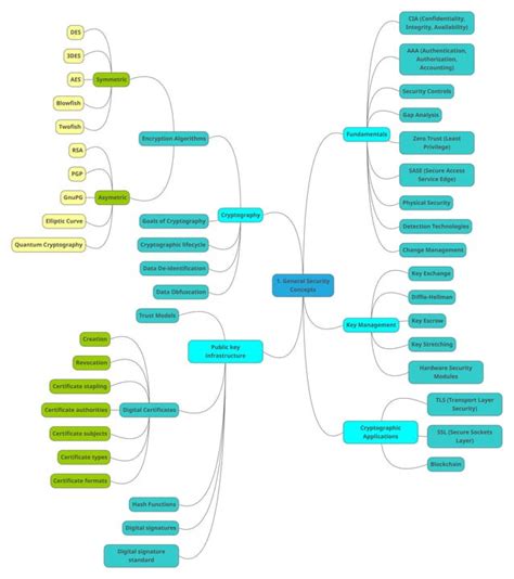 Comptia Security Part 1 General Security Concepts Pdf