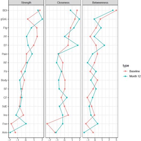 Centrality Plots For Graphical Lasso Networks At Baseline And 12 Month Download Scientific