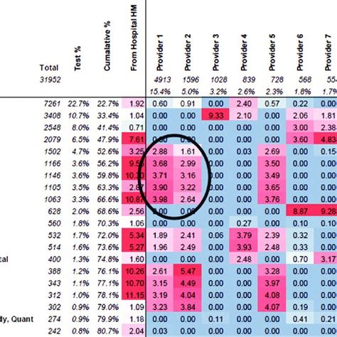 Heatmap Displaying The Utilization Index For Each Provider And Test As Download Scientific
