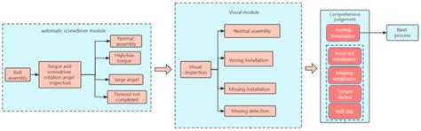 Bolt Installation Defect Detection Based On A Multi Sensor Method Pmc