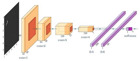 Layer Oriented Signal Flow In The Convolutional Network Cnn Artefact Download Scientific