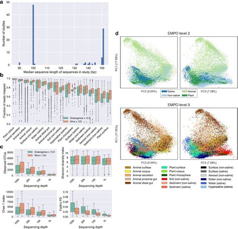 Sequence Length Database Effects And Beta Diversity Patterns A