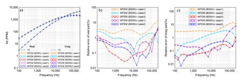 Remote Sensing Free Full Text 3d Wavelet Finite Element Modeling Of