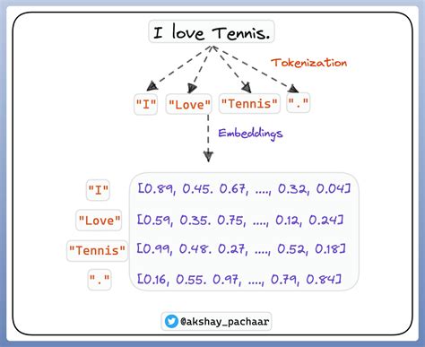 Akshay 🚀 On Twitter Computer Are Good With Number ️ In Nlp We Convert