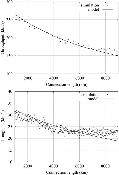 Throughput Of The Individual Connections As A Function Of Their Length Download Scientific