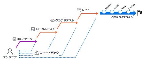 Aws Cdk でアプリと一緒にインフラをコードで操ろう ~ Aws Cdk で試して学ぶサーバーレス開発の達人の技 1