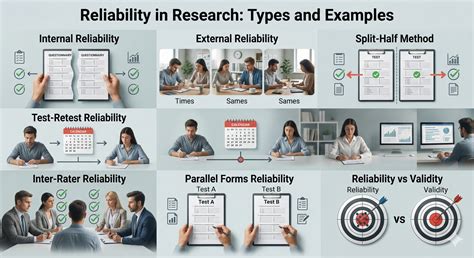 Reliability In Research Types And Examples
