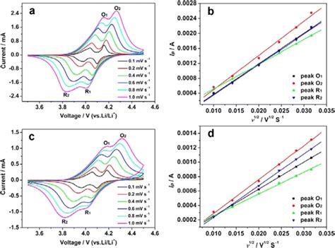 The Cyclic Voltammetry Curves And The Plots Of Peak Currents Vs Square