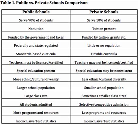 Differences Between Private And Public Schools School Activities