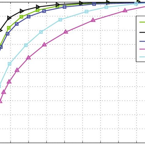 Analytic Results Versus Simulation Results For The Proposed Detectors