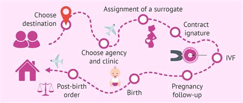 How Surrogacy Works A Step By Step Guide Eehhg
