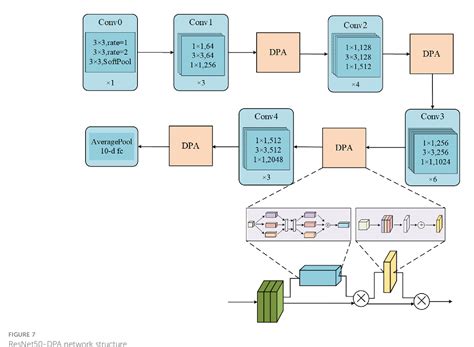 Figure 7 From A Resnet50 Dpa Model For Tomato Leaf Disease Identification Semantic Scholar