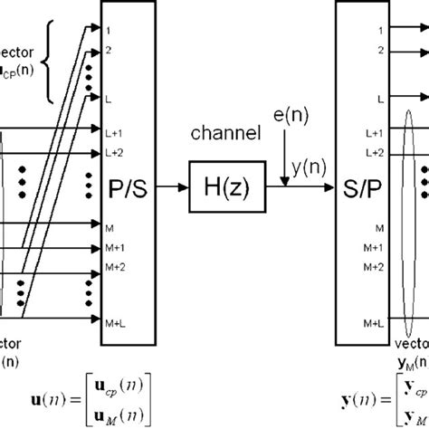 A Typical Cyclic Prefix System Download Scientific Diagram