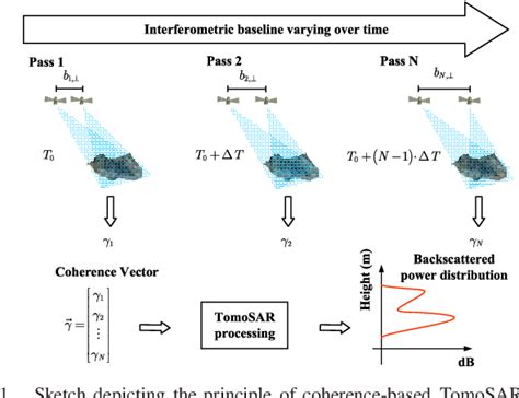 Figure 1 From Coherence Based Geosynchronous Sar Tomography Employing