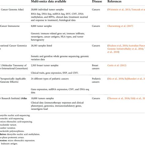 Pdf Multi Omics Analysis Paving The Path Toward Achieving Precision