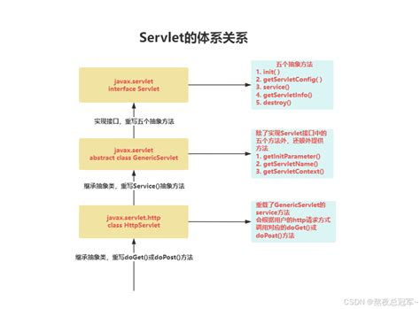 Servlet学习详解 基本涵盖所有servlet知识点 Csdn博客