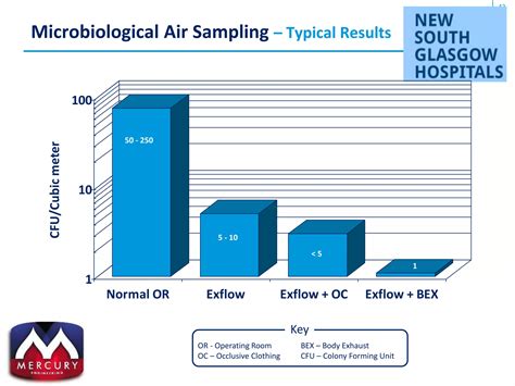 Ultra Clean Ventilation For Operating Theatres Ppt