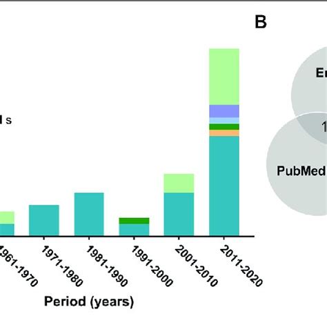 Phytochemical Classes And Their Selected Compounds Identified In L