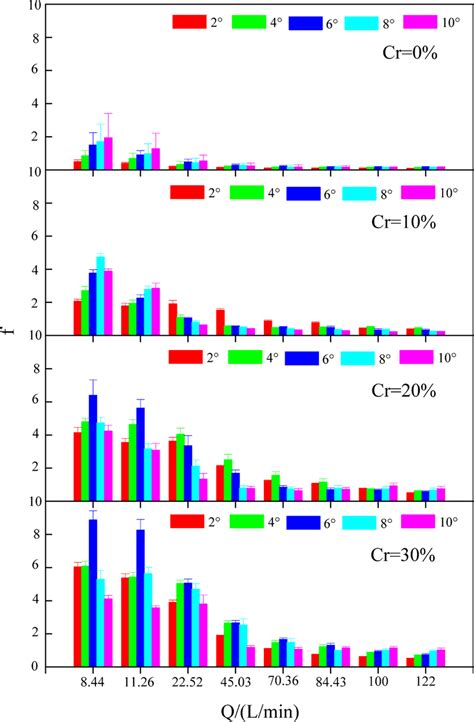 Resistance Coefficient F Under Various Experimental Conditions