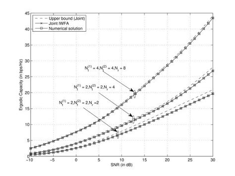 Comparison Of The Ergodic Sum Capacity Upper Bound In 25 With The