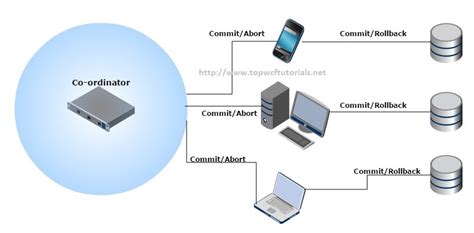 Handling Transaction In Wcf Wcf Tutorial