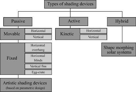Figure 1 From An Evaluation Study Of Shading Devices And Their Impact On The Aesthetic