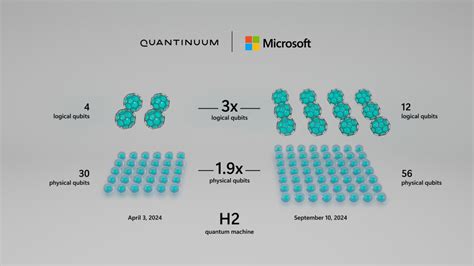 微软联合开发全球最强量子计算机，物理量子比特数超1200个 量子信息 — c114通信网
