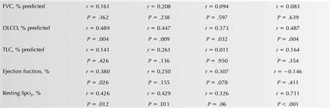 Abbreviations DLCO Diffusion Capacity For Carbon Monoxide FVC Download Scientific Diagram