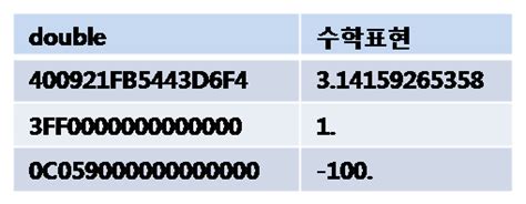 전자공학 컴퓨터 C언어 포인터 개념 Ii Floatdoublechar String 포인터