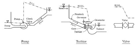 1 Common Causes Of Hydraulic Transients Download Scientific Diagram