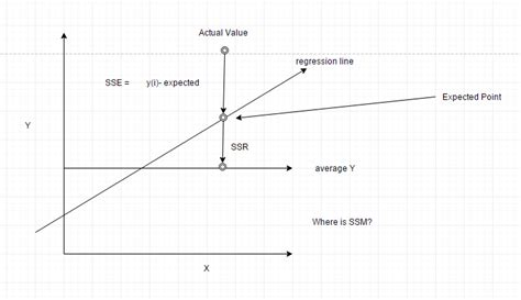 Anova Difference Between Ssm And Ssr Cross Validated