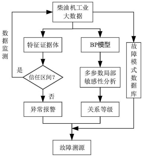 Marine Diesel Engine Fault Tracing Method Based On Sensitivity Analysis Eureka Patsnap