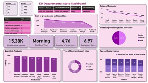harish kumar n on linkedin excel dataanalysis supermarket powerbi